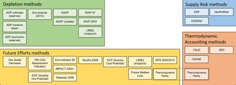 Overview Of Method Categorization According To Underlying Impact