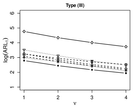 Calculated Optimal Arl 1 Values Of The Seven Charts Ewmac Ewma Aewma