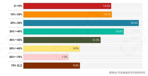 《2023中国开发者调查报告》：40岁以上程序员数量将持续增加！ 知乎