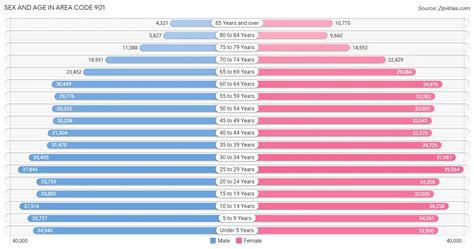 901 Area Code Zip Atlas