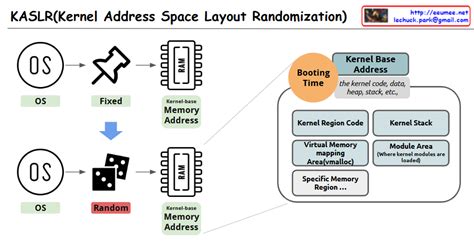 KASLR Kernel Address Space Layout Randomization Lechuck Park