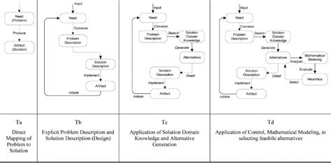 Historical Snapshots Of The Evolution Of Engineering Problem Solving