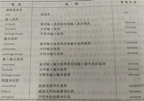 c 第11章·流类库与输入输出 csdn博客
