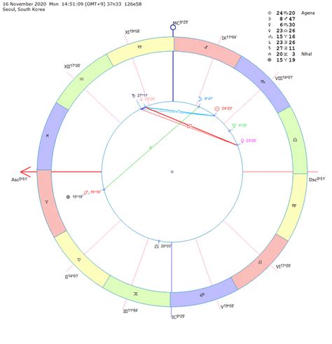 주간 별자리 운세 2020년 11월 16일~22일 양자리 황소자리 쌍둥이자리 게자리 사자자리 처녀자리 네이버 블로그
