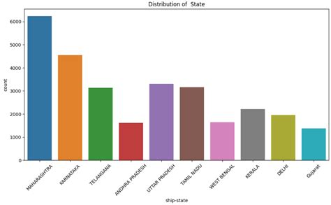 Github Parthivbhayaniamazon Sales Analysis Python Project