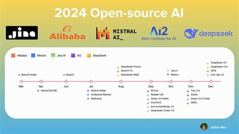 Sahar Mor On Linkedin 2024 Witnessed Groundbreaking Advancements In Open Source Ai Yet Many