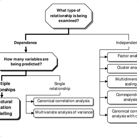 Selection Criteria For A Multivariate Technique Source Adapted From Download Scientific