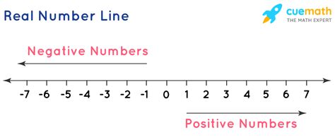 Real Numbers