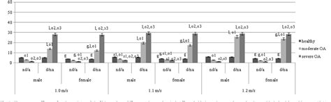 Figure 5 From Effect Of Severity Of Knee Osteoarthritis On The Variability Of Gait Parameters