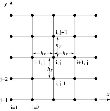 Mesh Used By Finite Difference Method Download Scientific Diagram