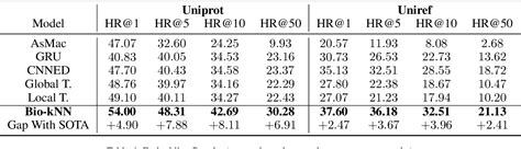 Table 4 From Neural Embeddings For Knn Search In Biological Sequence