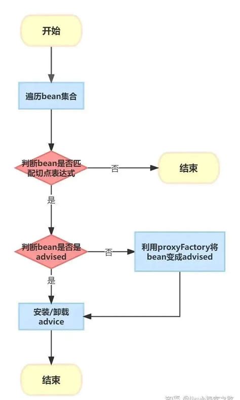 Springboot 实现热插拔 Aop Csdn博客
