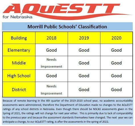 School Classification Update Morrill Elementary School