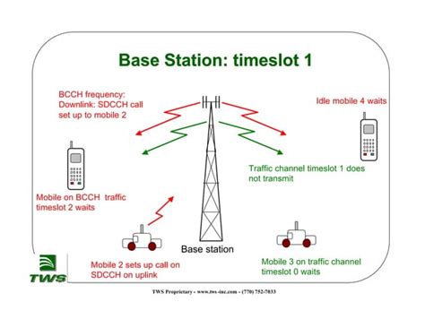 395273802 Gsm Signaling Pdf