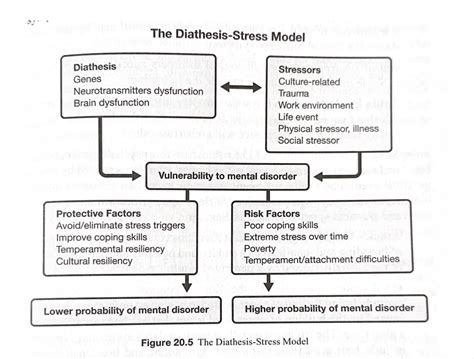 Ap Psych Abnormal Psychology Diagram Quizlet