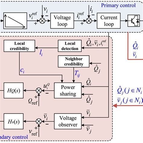 Distributed Resilient Consensus Cooperative Control Diagram Download Scientific Diagram