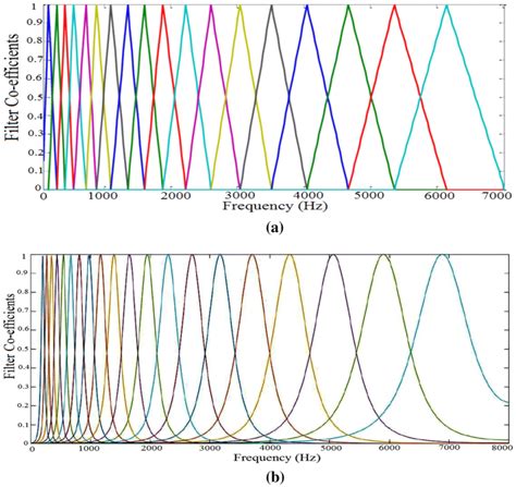 a mel filter bank and b gamma filter bank download scientific diagram