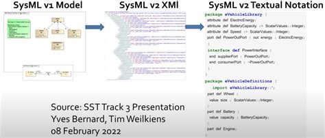 systems modeling language™ v2 overview umbrella