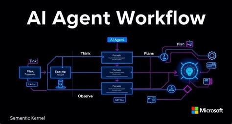 Unlocking Ai Workflows With Semantic Kernel In Net Rajesh Hirpara