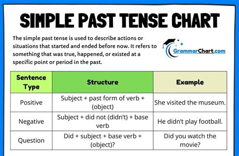 Simple Past Tense Chart Formula Usage And Examples Grammar Chart