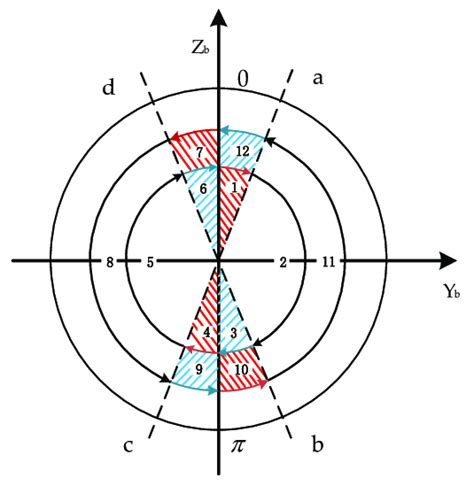 Diagram Of The Rotation Sequence Download Scientific Diagram