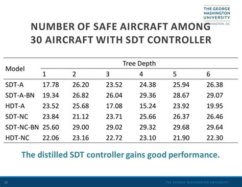 Explainable Deep Reinforcement Learning For Aircraft Separation Assurance Ppt