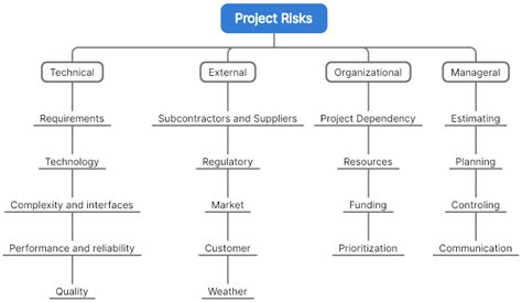 What Is RBS In Project Management Boardmix