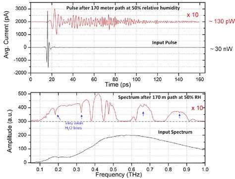 Figure 16 From Detection Of Threat Materials Using Terahertz Waveguides And Long Pathlength