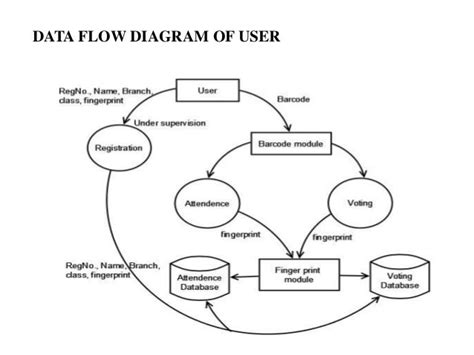 Computerised Voting System