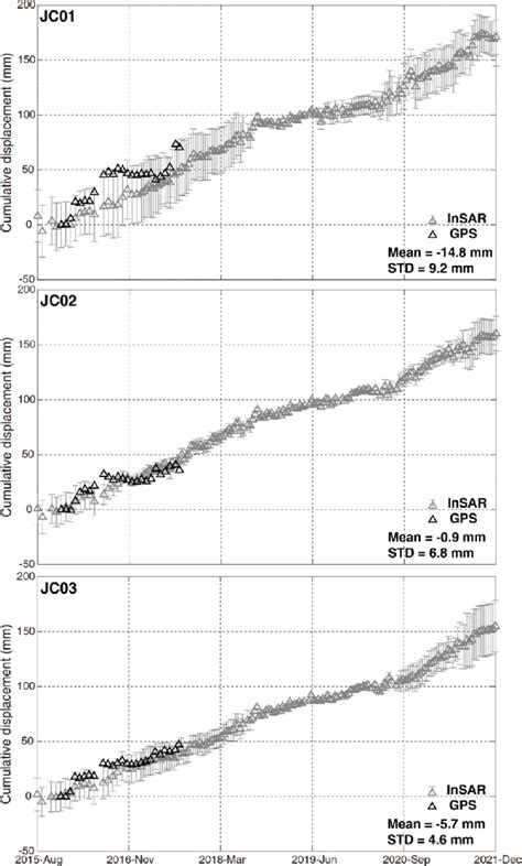 Comparison Between Insar And Gps Measurements On The Yakaze Landslide Download Scientific