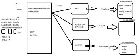 Linux嵌入式开发驱动开发 中断