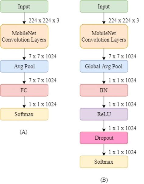The Architectures Of The Mobilenet A The Original Mobilenet And B