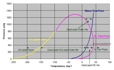 Hydrocarbon And Water Dew Point Measurement In Transmission Gas