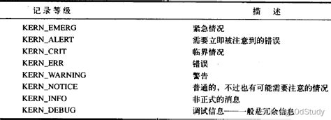 编写最简单的字符设备驱动字符设备驱动程序的编写 Csdn博客