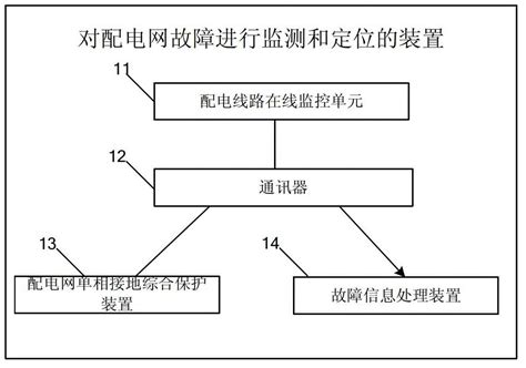 Method And Apparatus For Monitoring And Positioning Fault In Power Distribution Network Eureka