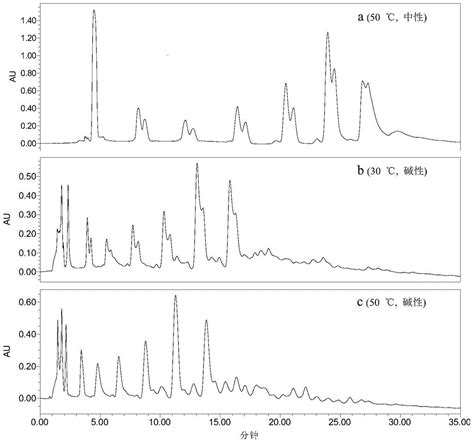 一种寡糖的液相色谱分析方法
