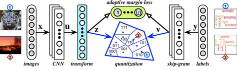 Figure 3 From Deep Visual Semantic Quantization For Efficient Image Retrieval Semantic Scholar