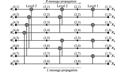 Factor Graph Of N8 Polar Code Download Scientific Diagram