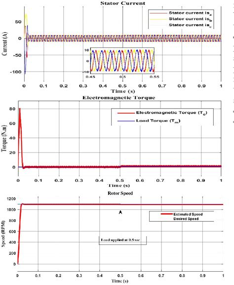 Figure 1 From Performance Analysis Of Anfis Based Speed Controllers With Voltage Feed Forward