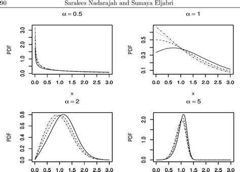 Figure 1 From On Chen Et Al S Extreme Value Distribution Semantic Scholar