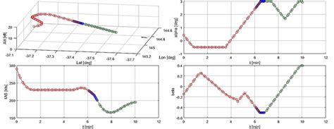Example Solution Of The Moto Mp Ocp Algorithm With Color Coded Phases Download Scientific
