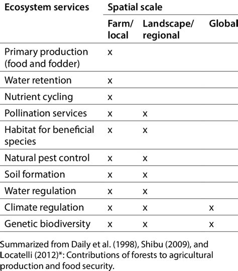 Contribution Of Forests Trees And Agroforestry Systems To Food Download Scientific Diagram