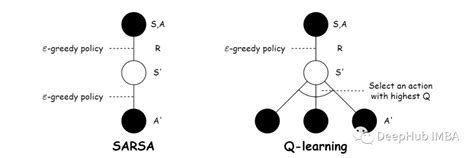 基于时态差分法的强化学习：sarsa和q learning 阿里云开发者社区