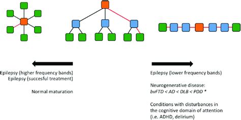 Schematic Depiction Of Three Different Minimum Spanning Trees With A