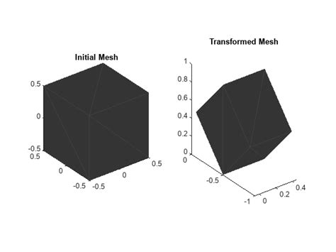 Applytransform Apply Forward Transformation To Mesh Vertices Matlab