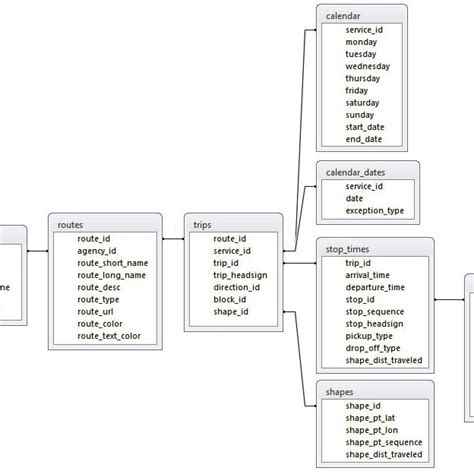 PDF GTFS Viz Tool For Preprocessing And Visualizing GTFS Data