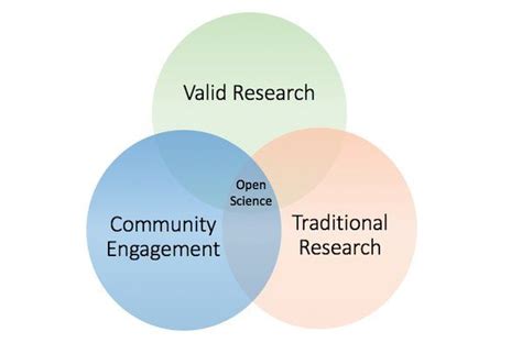 Science Pie Chart Chart