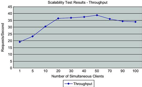 Scalability Test Resultsthroughput Of Stmae Download Scientific Diagram