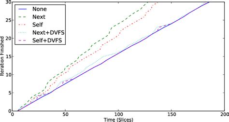 number of finished task invocations without and with dvfs download