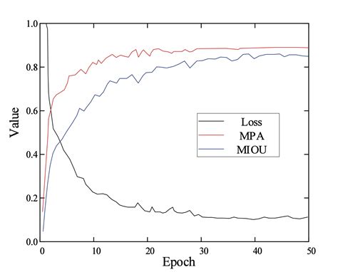 A Deep Learning Based Image Semantic Segmentation Algorithm